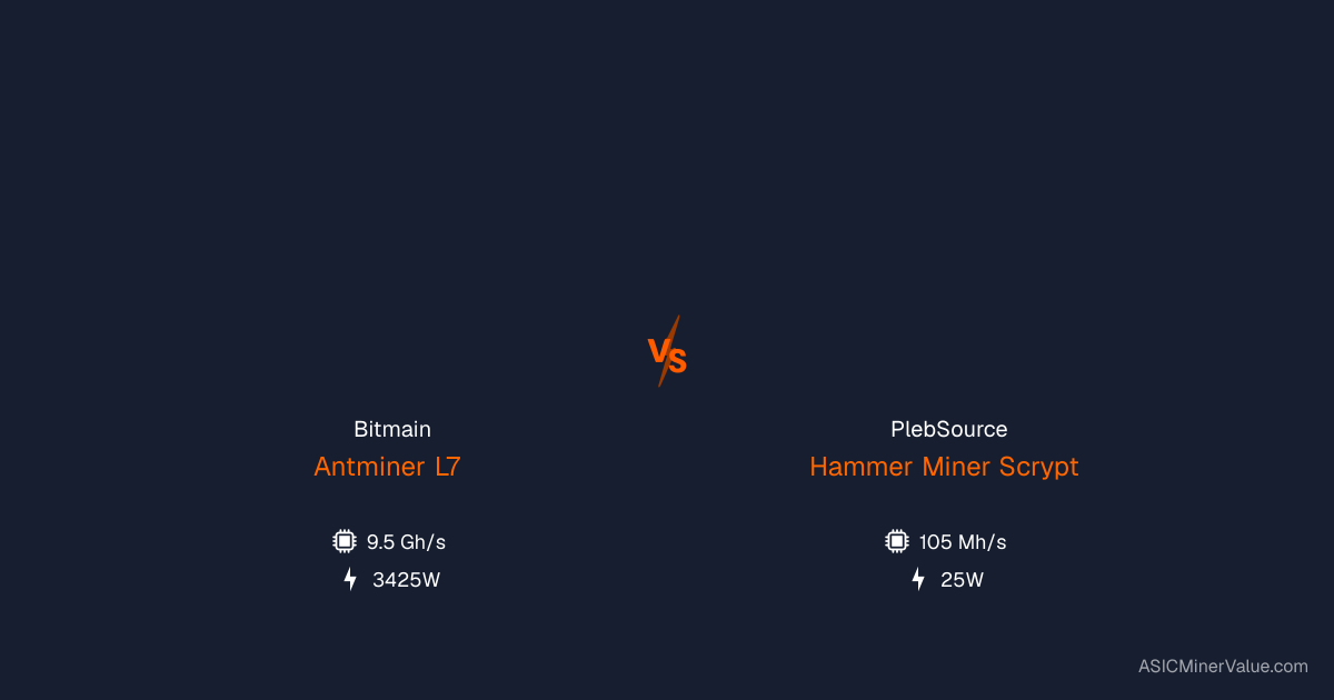 Bitmain Antminer L7 (9.5Gh) vs PlebSource Hammer Miner Scrypt - Miner ...