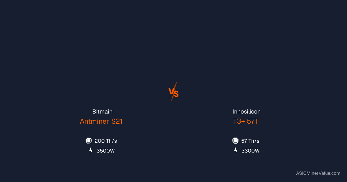 Bitmain Antminer S21 (200Th) vs Innosilicon T3+ 57T - Miner Comparison