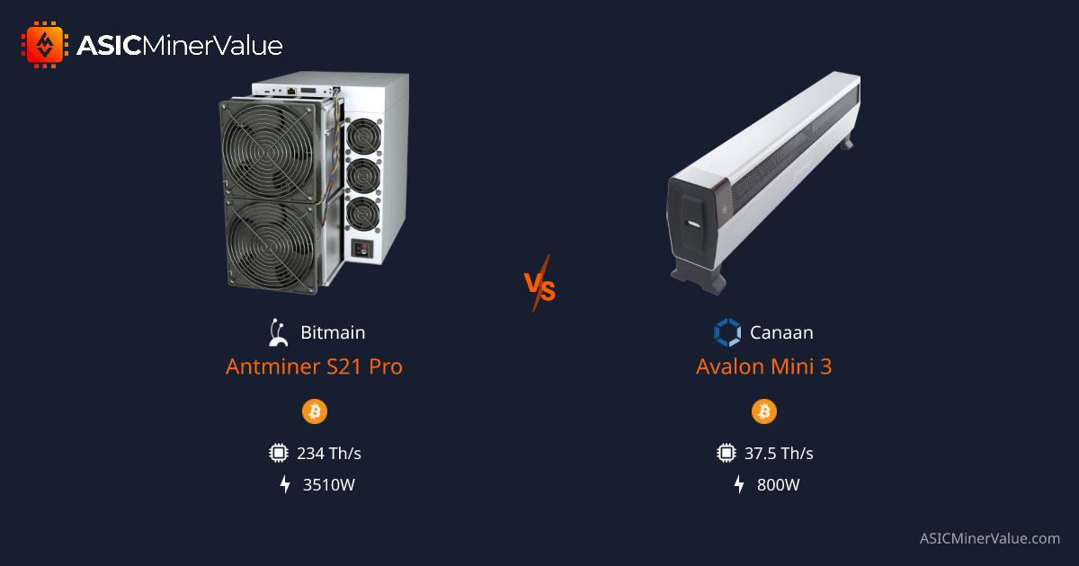 Bitmain Antminer S21 Pro (234Th) vs Canaan Avalon Mini 3 - Miner-Vergleich