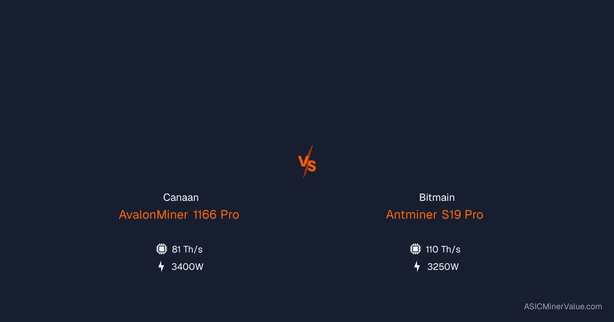 Canaan AvalonMiner 1166 Pro vs Bitmain Antminer S19 Pro (110Th) - Miner ...