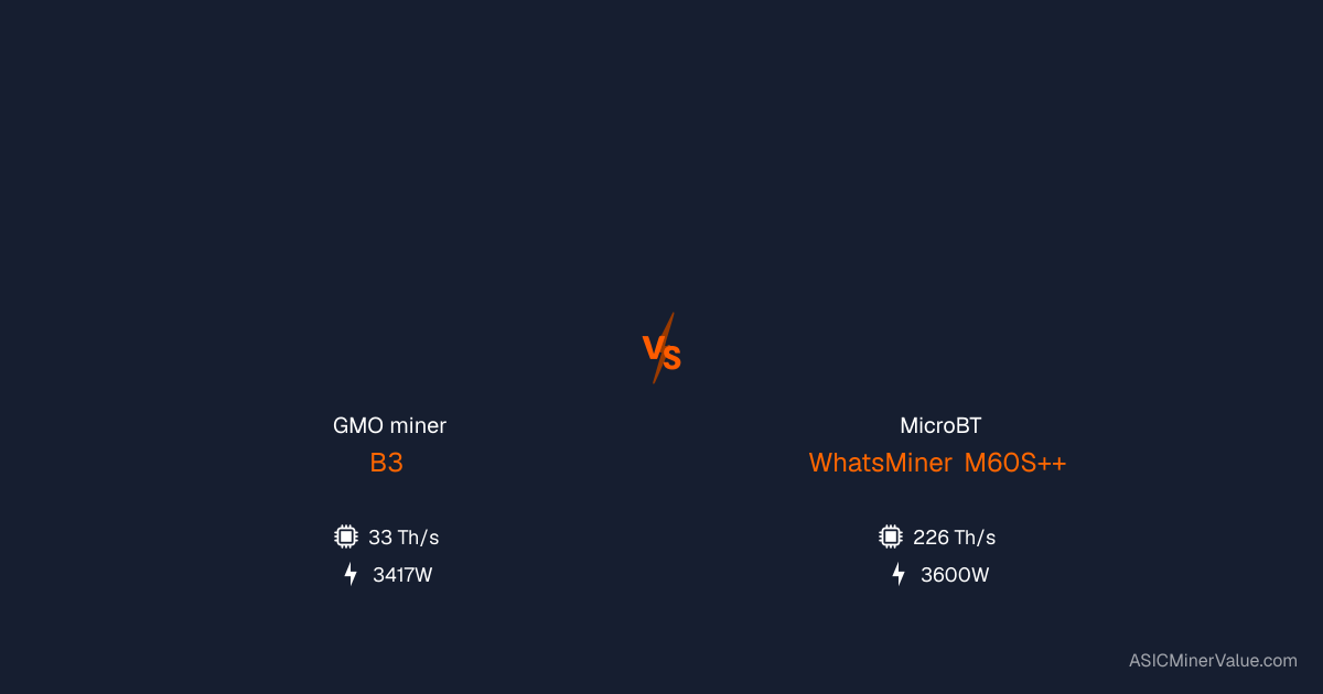 GMO miner B3 vs MicroBT WhatsMiner M60S++ - Comparação de Mineradores