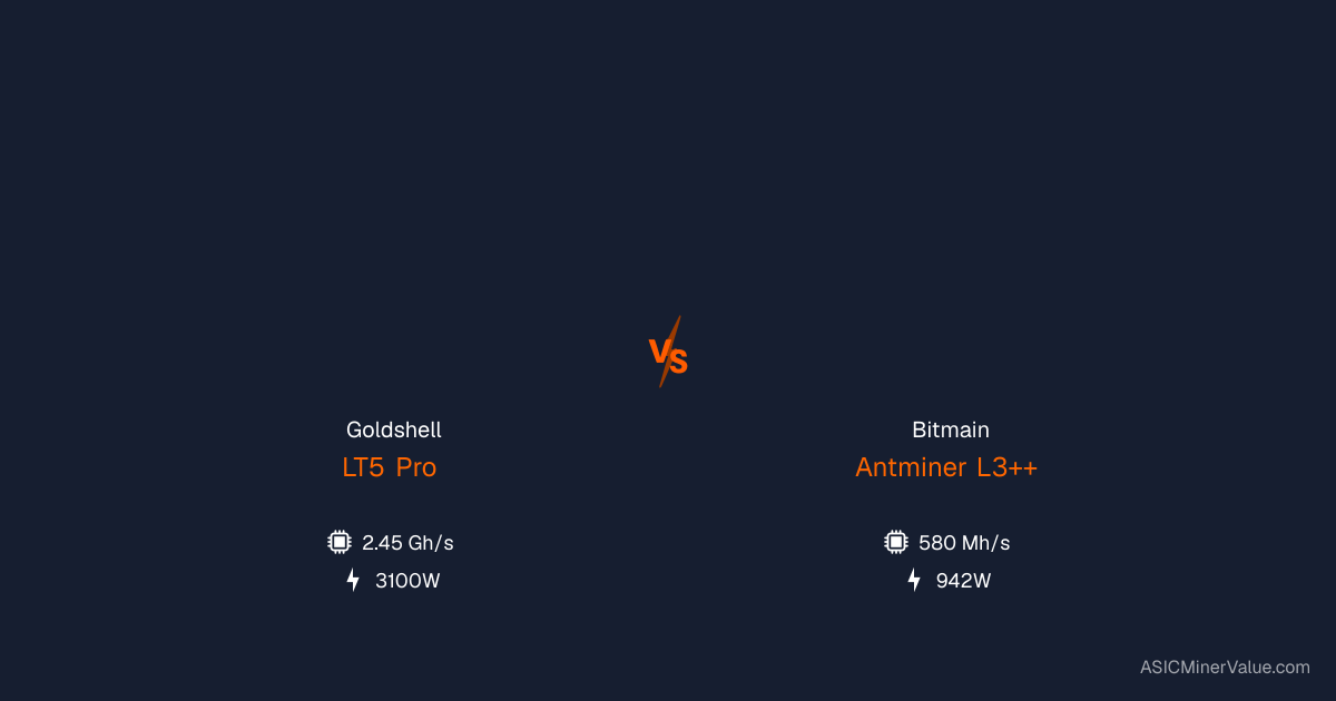Goldshell LT5 Pro vs Bitmain Antminer L3++ (580Mh) - Miner-Vergleich