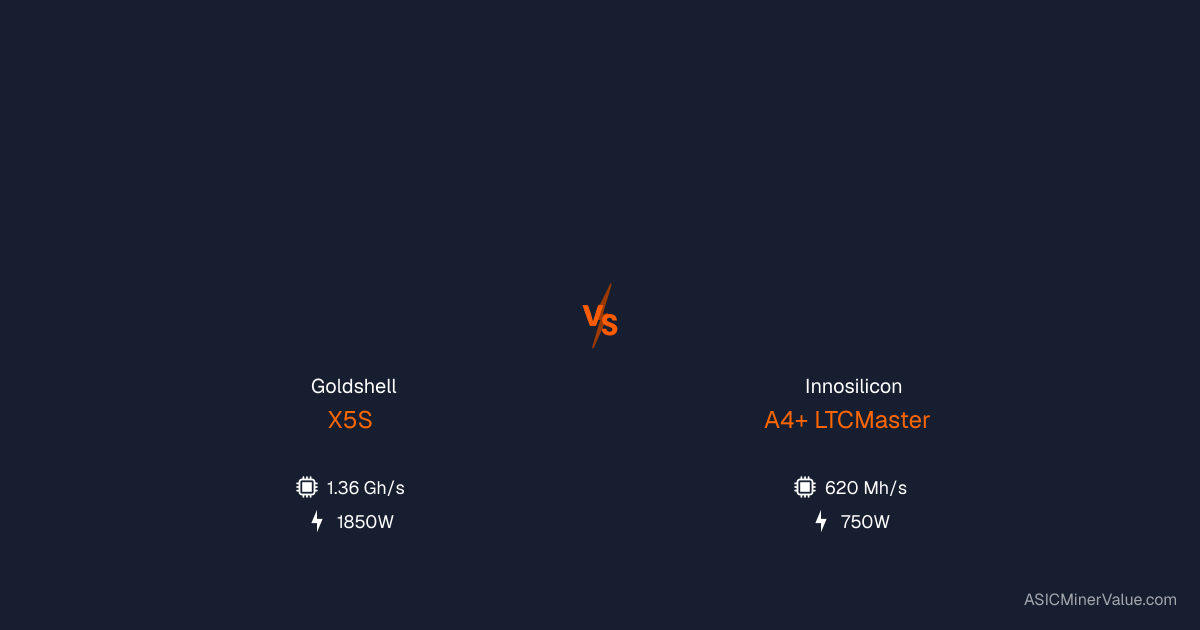 Goldshell X5S vs Innosilicon A4+ LTCMaster - Сравнение майнеров