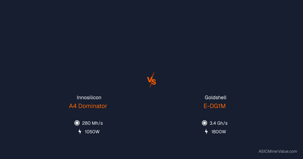 Innosilicon A4 Dominator vs Goldshell E-DG1M - Miner Comparison