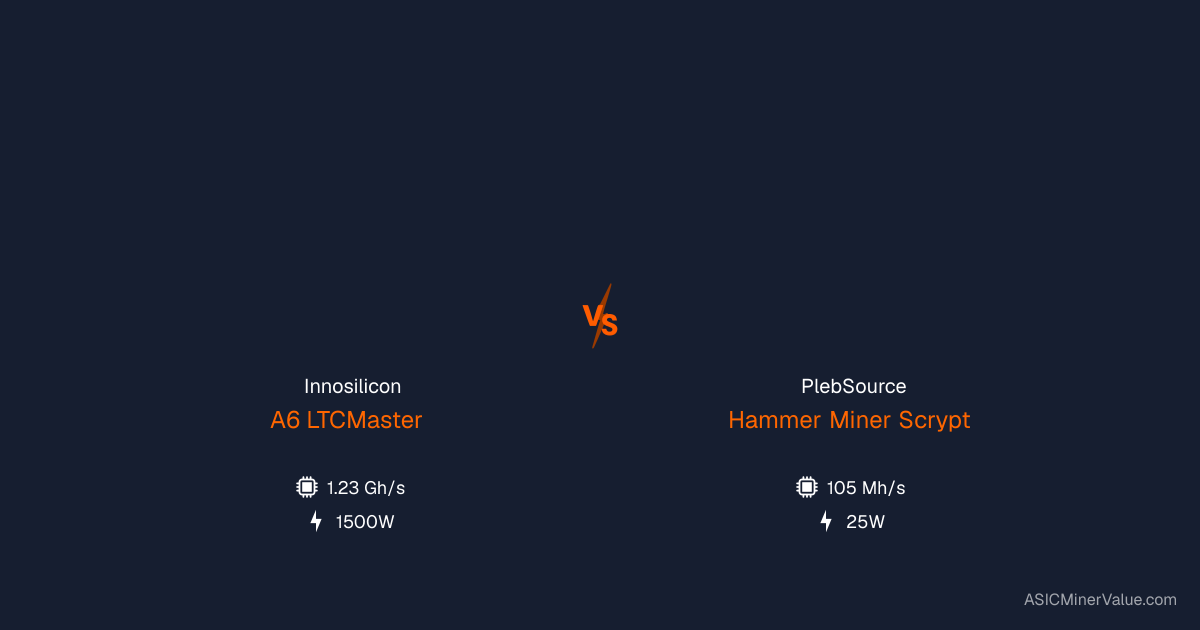 Innosilicon A6 LTCMaster vs PlebSource Hammer Miner Scrypt - Miner ...