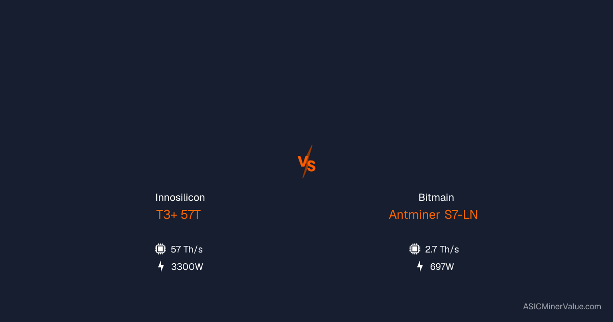 Innosilicon T3+ 57T vs Bitmain Antminer S7-LN - Confronto tra miner